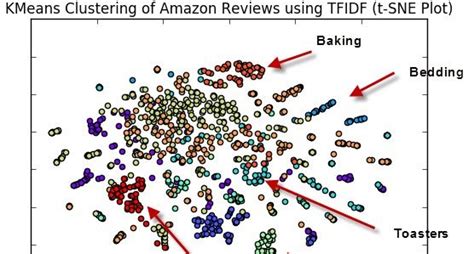 Predicting Amazon Review Ratings Using Text Analytics