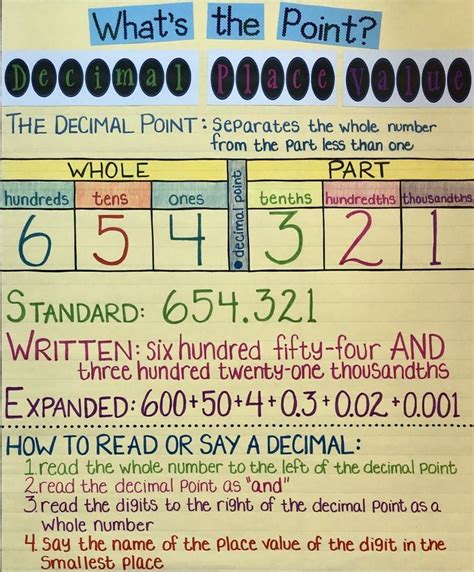 Decimal Place Value Whole And Part Forms 4th Grade Math 5th Grade