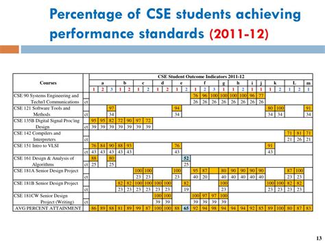 Ppt Cse Accreditation Review By Cac And Eac Powerpoint Presentation