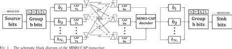 Figure 1 From Mimo Techniques For Carrierless Amplitude And Phase