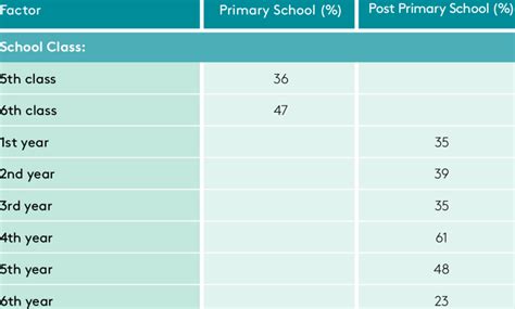 Active Commuting Among Primary And Post Primary Pupils By Various