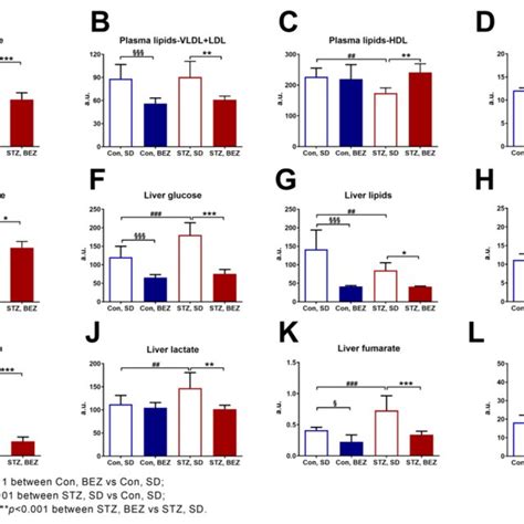 Nmr Based Metabolomics Analyses In Plasma And Liver Samples Of Download Scientific Diagram