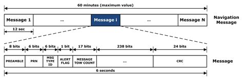 GPS Navigation Message Navipedia