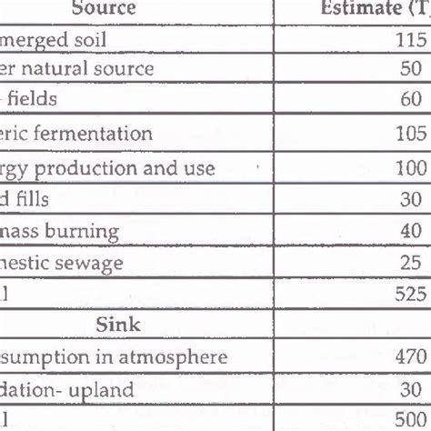 Sources Of Atmospheric Methane Download Scientific Diagram