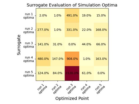 cross validation demonstrates that surrogates produced in the