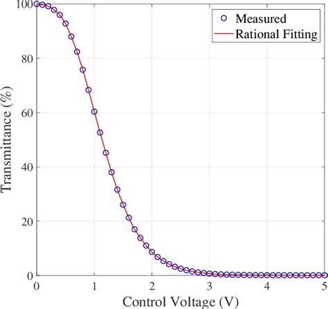 Figure 5 From Experimental Saturation Characteristics Of Pmt From Dc To 1ghz And Adaptive