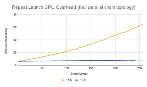 Constant Time Launch For Straight Line Cuda Graphs And Other