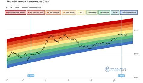 ¿qué Dicen Los Gráficos De Bitcoin Y El Crypto Fear And Greed Index