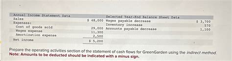 Solved Table Annual Income Statement Data Selected Chegg