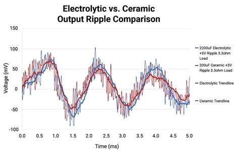Stacked Ceramic Capacitors Impact On Switch Mode Power Supplies