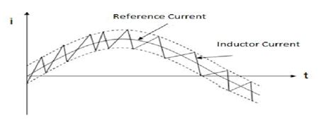 bang bang hysteresis current control technique download scientific diagram