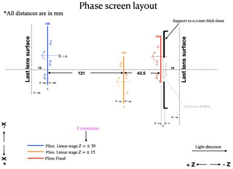 Proposed Phase Screen Layout For Ps00 Ps01 And Ps02 All Distances Are Download Scientific