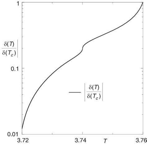 Semilogarithmic Plot Of δt ∈ T 0 T C With T 0 372 K And T C