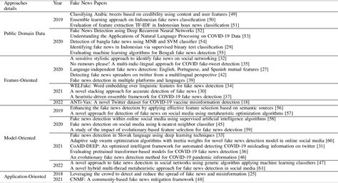 table i from fake news detection a brief investigation into the state