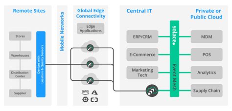 4 Ways An Event Mesh Supports Retail Digital Transformation Solace