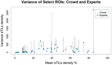 Plot Of The Variance Vs Mean Stromal Tumor Infiltrating Lymphocytes
