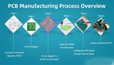 Understanding The Circuit Card Assembly Process A Comprehensive