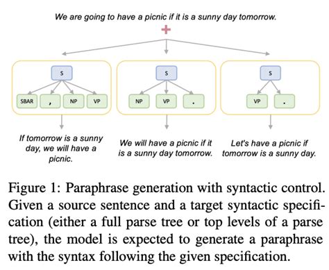 Generating Syntactically Controlled Paraphrases Without Using Annotated
