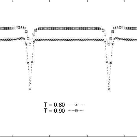 Equilibrium Density Profiles Recovered With The First Order Upwind Download Scientific Diagram