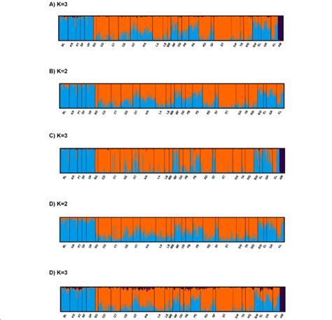 A Model Based Bayesian Population Structure Of 474 Honey Bees From The Download Scientific