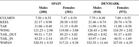 Table 2 From Sex Determination In Barn Swallows Hirundo Rustica By