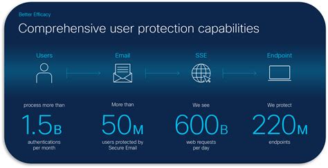 Drive Demand With Marketing Velocity Central And User Protection