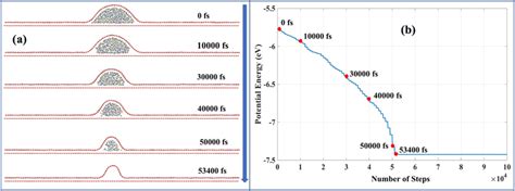 A The Depiction Of The Water Drying Process The System Is Run By Nve Download Scientific