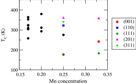 Curie Temperature Of The 21 Ga Mnas Ordered Structures Included In Download Scientific