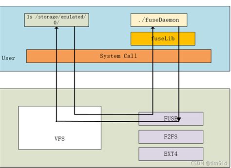 Linux文件系统（二）—— Vfsvfat Fuse Csdn博客