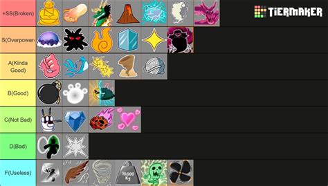 Blox Fruits Grinding Fruits By Kagura2068 Tier List Community