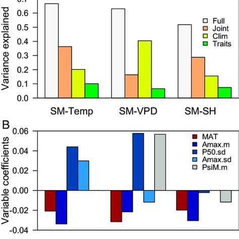 Climate And Plant Functional Traits Both Influence Land Atmosphere Download Scientific Diagram