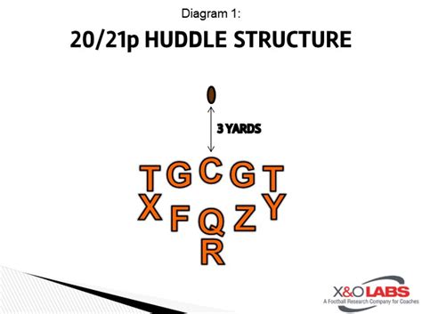 Sugar Huddle Directives And Communication Process X O Labs