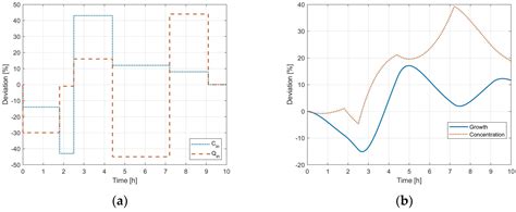 dynamics free full text exploiting domain partition in response