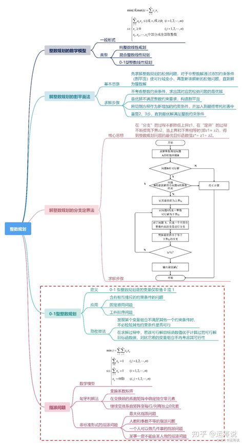 运筹说 第60期 0 1型整数规划和指派问题 知乎