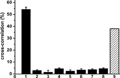 Results Of The Fccs Experiments With Fluor Bax ⌬ C 50 Labeled And Download Scientific