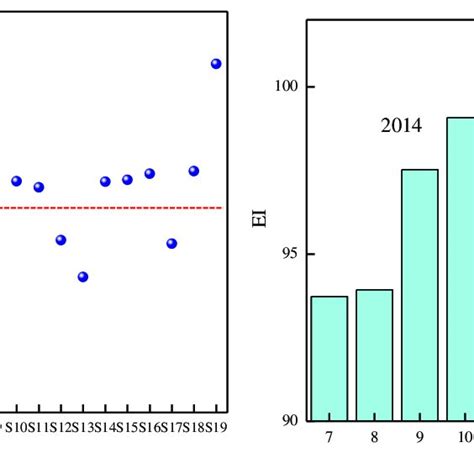 Eutrophication Index Eivalues Of The Water In Xingtai Segment Of