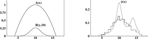 Figure 1 From Data Unfolding With Mean Integrated Square Error