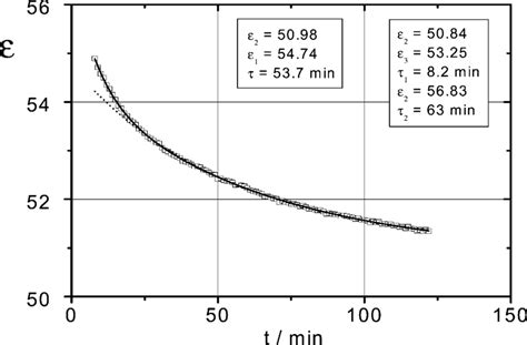 Fitting Of The Experimental Results The Same Data As In Figure 5 To Download Scientific