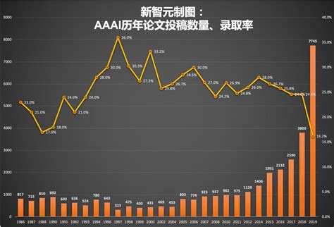 Aaai 2019已经在美国夏威夷拉开了帷幕，aaai 2019最佳论文公布 电子发烧友网