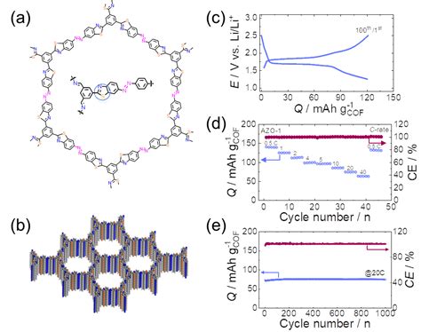 Design Of Covalent Organic Framework Cof Electrodes For High Power