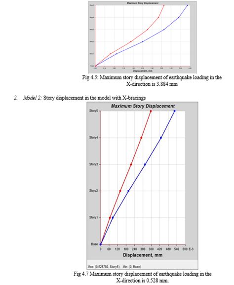 Seismic Analysis Of G 4 Storey Building With X Bracing Under Zone V