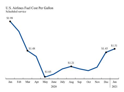 Us Airlines January 2021 Fuel Use Down 8 From December 2020 Bureau