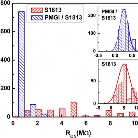 Histogram of ON-state resistance of FETs fabricated with the PMGI/S1813 ...