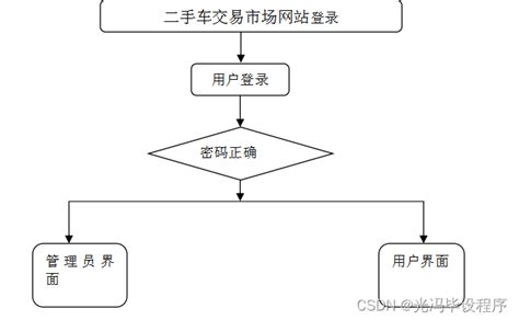 Javajspssm二手车交易市场网站【2024年毕设】 Csdn博客