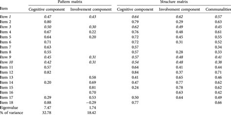 Summary Of Principal Components Analysis With Oblimin Rotation For 18