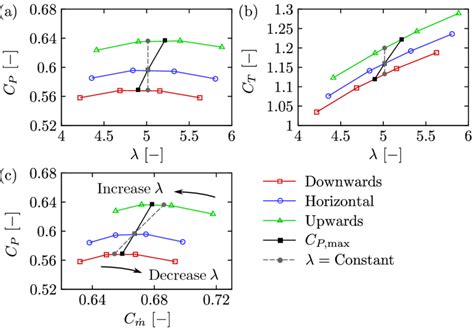 4 variation in the rotor thrust and power coefficients with