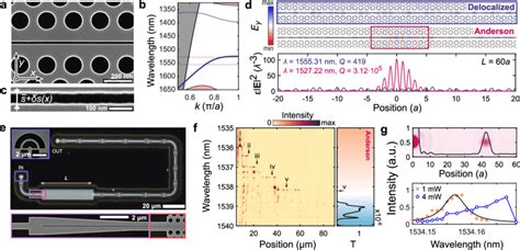 Anderson Localization Of Light In Air Slot Photonic Crystal Waveguides