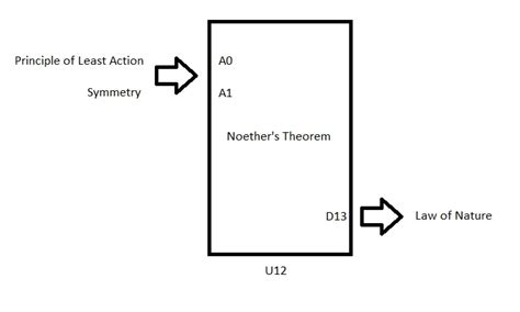 Symmetry For Dummies Noethers Theorem Hackaday