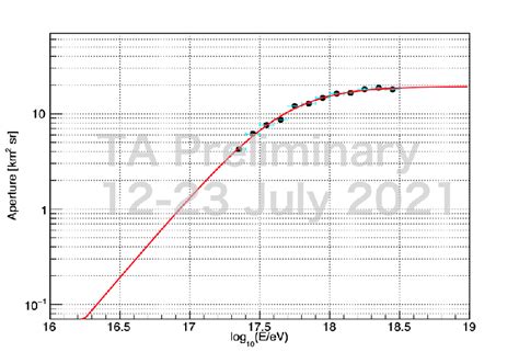 The Aperture Assuming A Pure Proton For The Tale Sd Array The Red Line