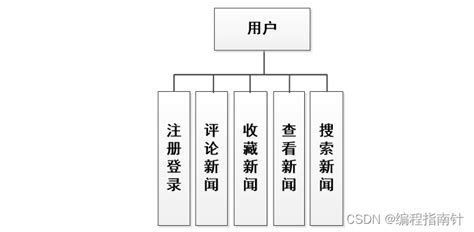 计算机java项目｜基于springbootvue的新闻推荐系统 Csdn博客